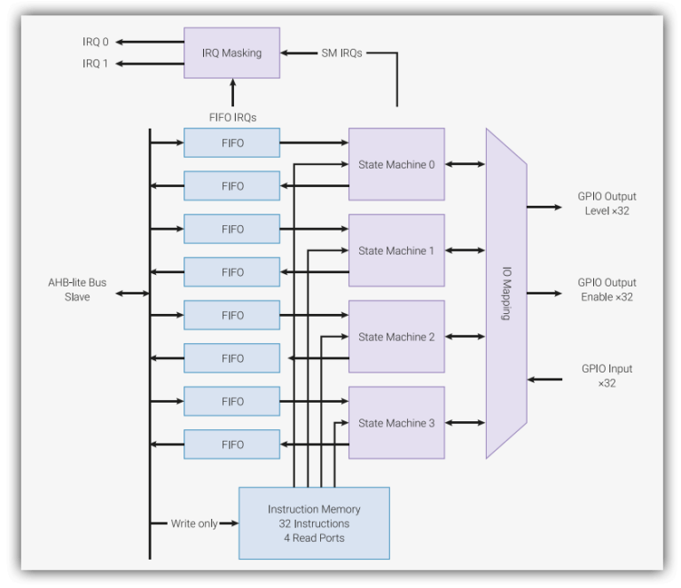 Introduction to the PIO (Programmable Input Output) of the RP2040