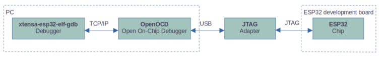 Debug an ESP32-WROOM with PlatformIO via its JTAG interface Debug an ESP32-WROOM with PlatformIO via its JTAG interface