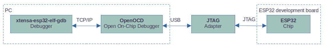 Debug an ESP32-WROOM with PlatformIO via its JTAG interface Debug an ESP32-WROOM with PlatformIO via its JTAG interface