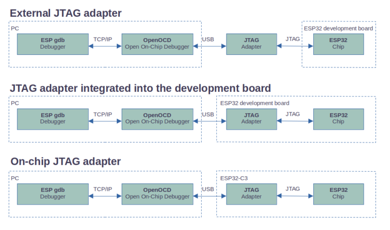 Debug an ESP32-C3 via its JTAG interface