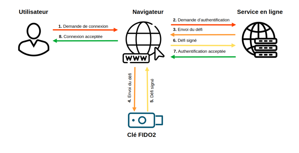 A la découverte de FIDO2 et des Passkeys