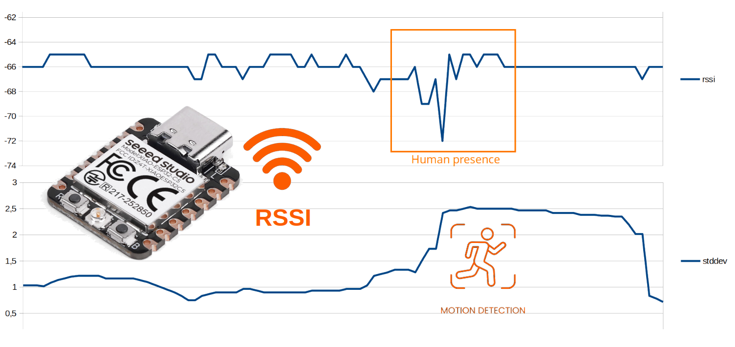 WiFi-Based human presence detection
