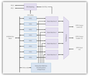 Introduction au PIO (Programmable Input Output) du RP2040
